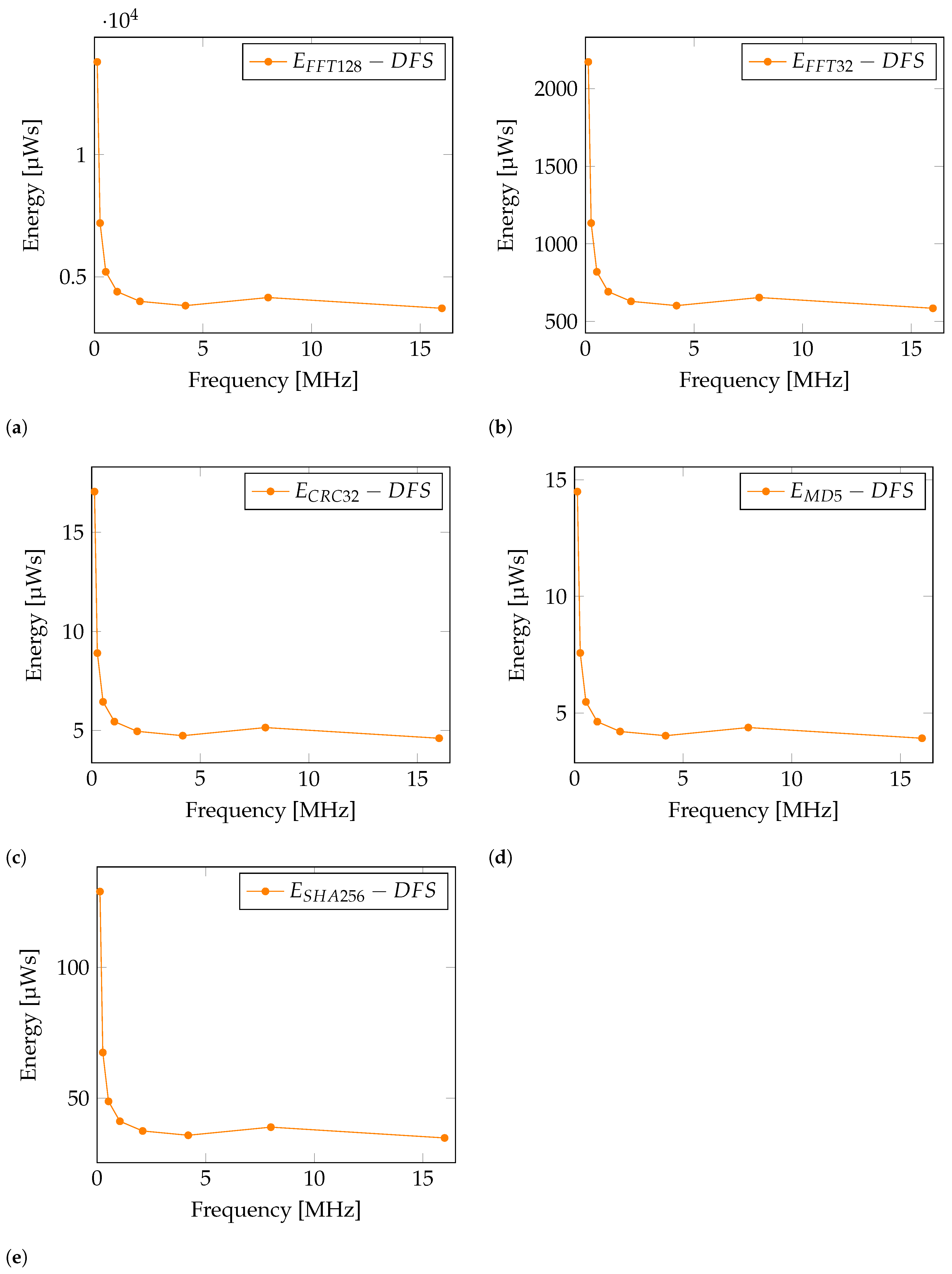 Electronics | Free Full-Text | Dynamic Voltage and Frequency Scaling as a Method for Reducing ...