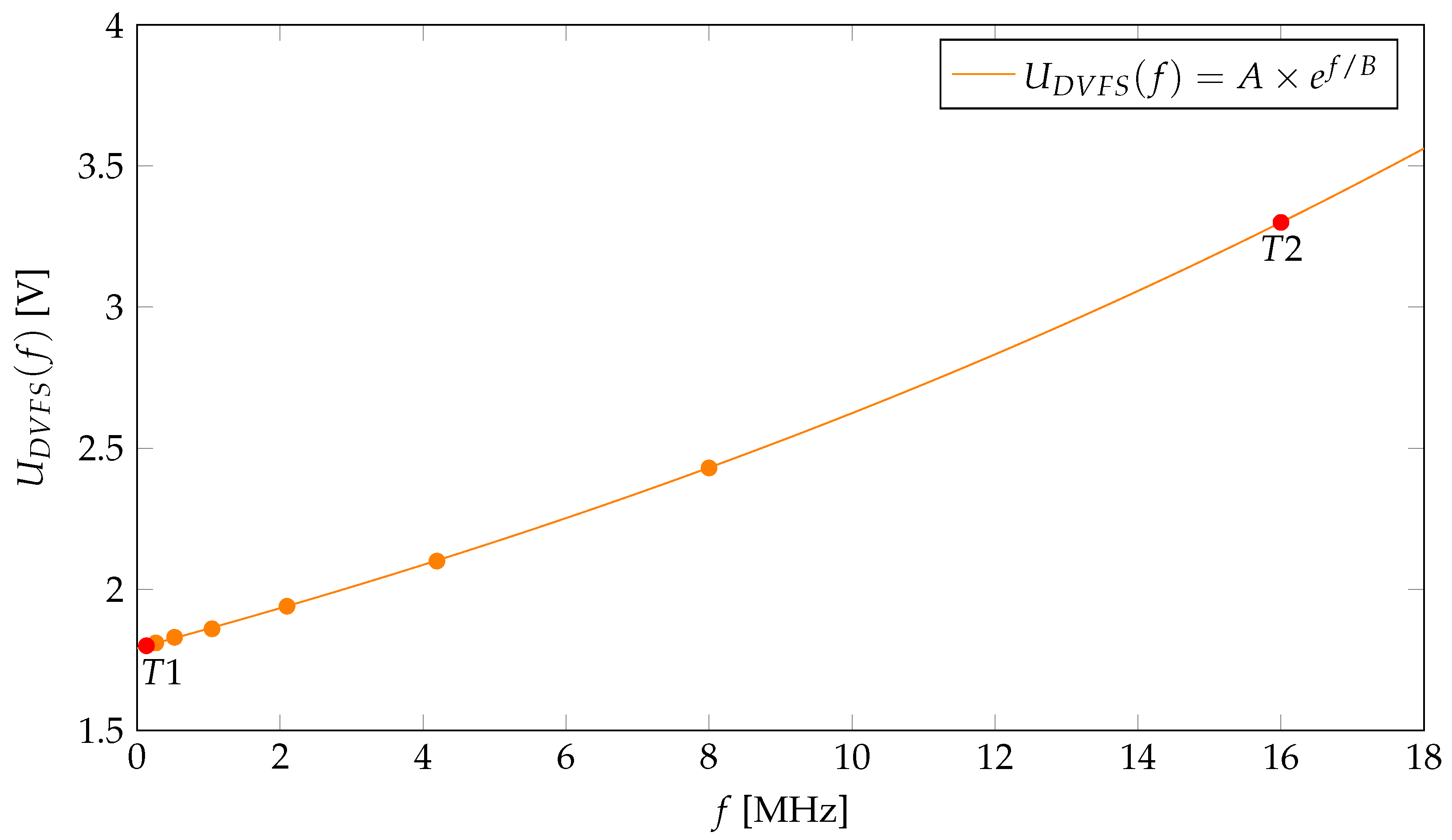 Electronics | Free Full-Text | Dynamic Voltage and Frequency Scaling as a Method for Reducing ...