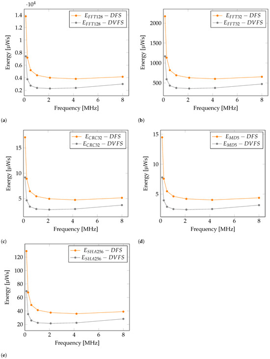 Electronics | Free Full-Text | Dynamic Voltage and Frequency Scaling as a Method for Reducing ...