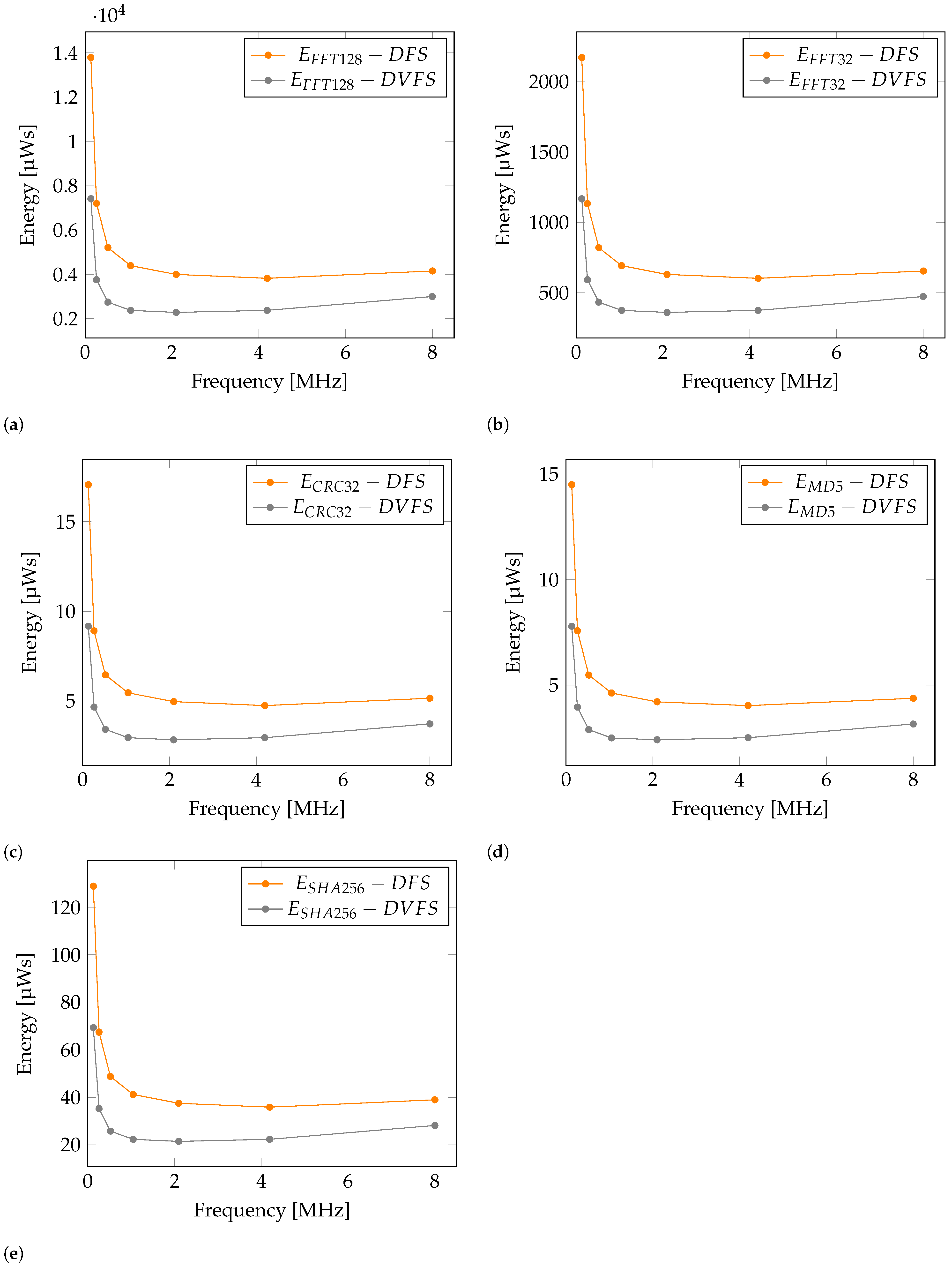 Electronics | Free Full-Text | Dynamic Voltage and Frequency Scaling as a Method for Reducing ...