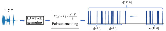 A Spiking LSTM Accelerator for Automatic Speech Recognition Application Based on FPGA