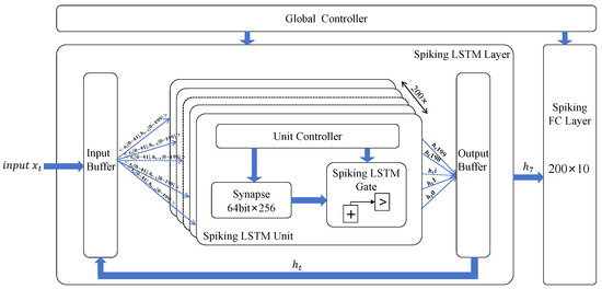 A Spiking LSTM Accelerator for Automatic Speech Recognition Application Based on FPGA