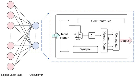 A Spiking LSTM Accelerator for Automatic Speech Recognition Application Based on FPGA
