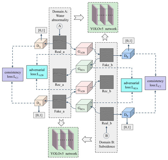 CycleGAN-Based Data Augmentation for Subgrade Disease Detection in GPR Images with YOLOv5