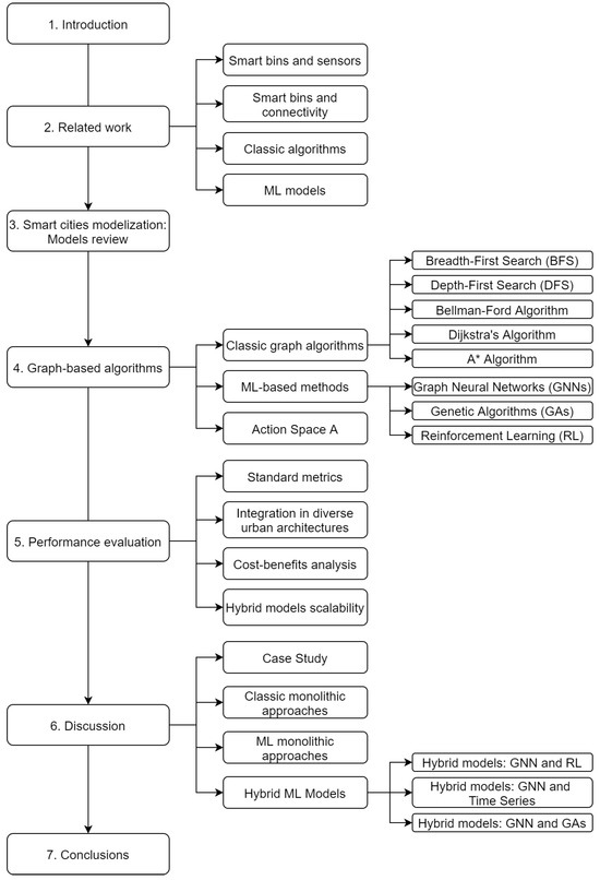 Electronics | Free Full-Text | Toward Greener Smart Cities: A Critical ...