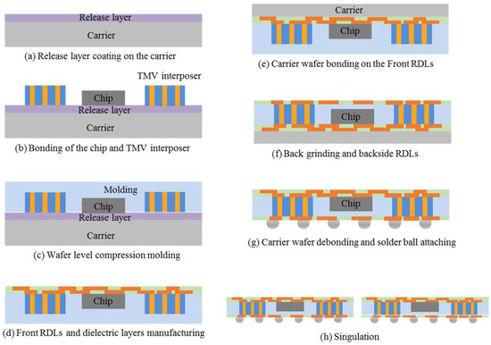 Ultrathin Antenna-in-Package Based on TMV-Embedded FOWLP for 5G mm-Wave ...