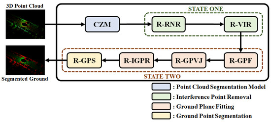 A Staged Real-Time Ground Segmentation Algorithm of 3D LiDAR Point Cloud