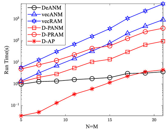 Efficient 2D DOA Estimation via Decoupled Projected Atomic Norm Minimization