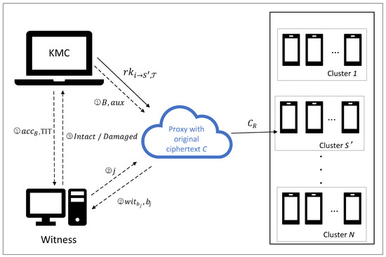Conditional Proxy Re-Encryption-Based Key Sharing Mechanism for Clustered Federated Learning