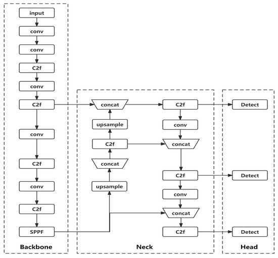 An Improved Safety Belt Detection Algorithm For High Altitude Work Based On Yolov8