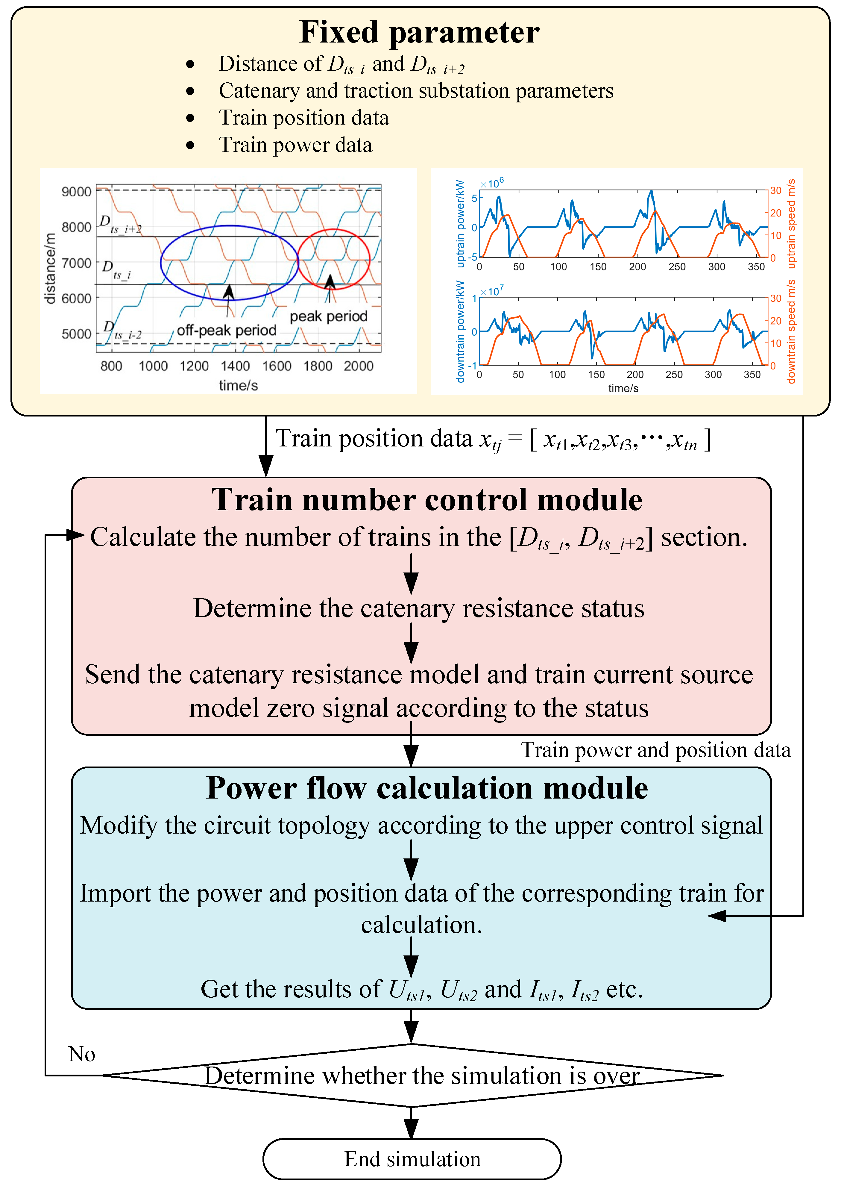 Urban Rail System Modeling and Simulation Based on Dynamic Train Density
