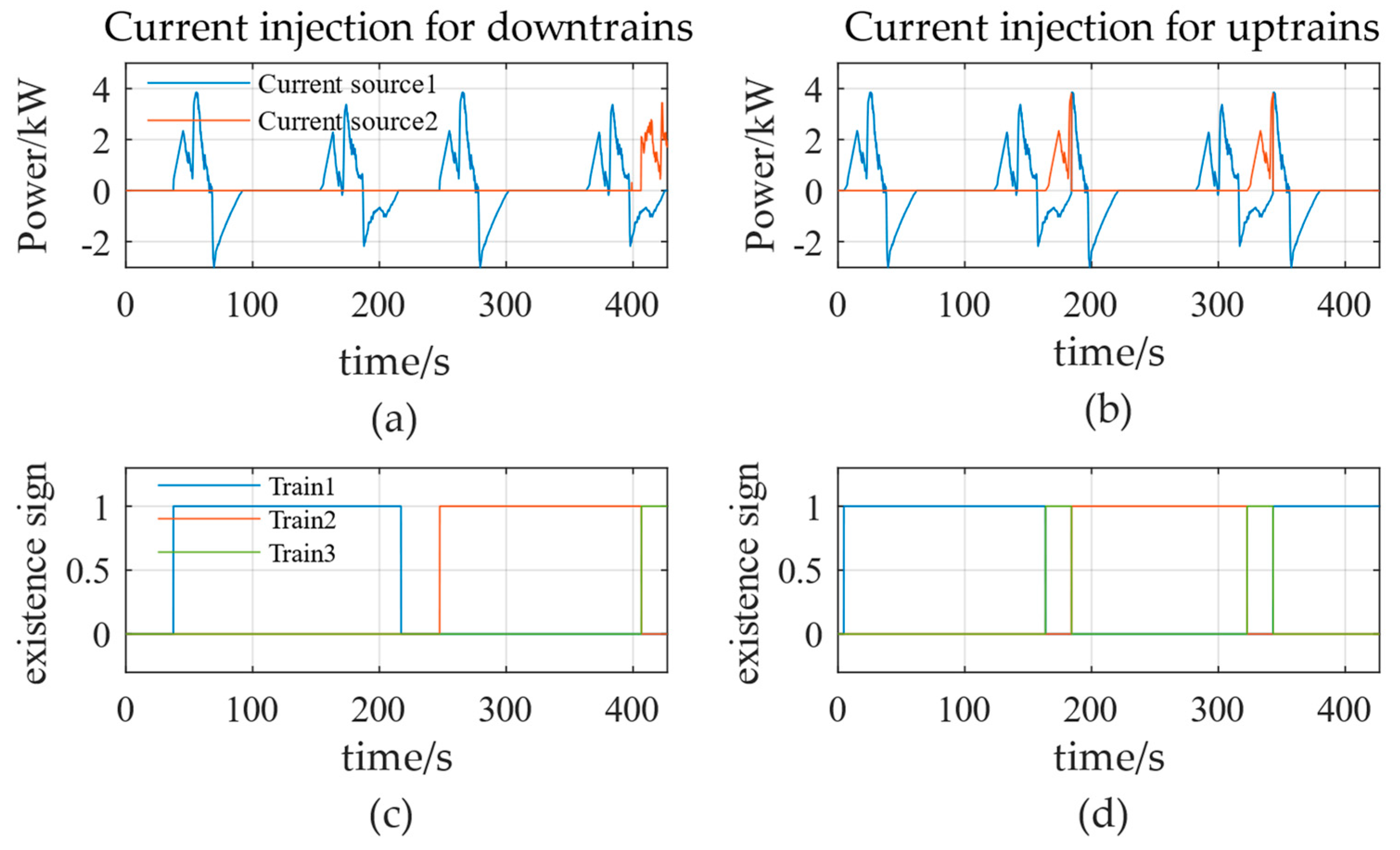 Urban Rail System Modeling and Simulation Based on Dynamic Train Density