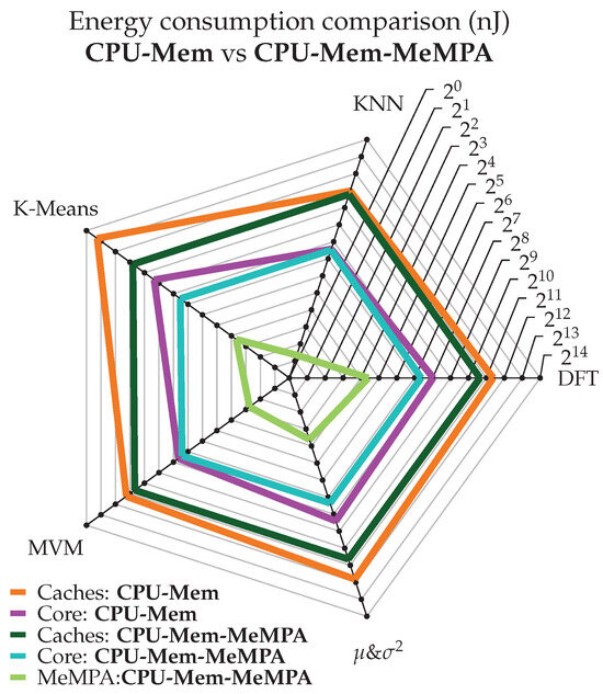 Electronics | Free Full-Text | MeMPA: A Memory Mapped M-SIMD Co ...