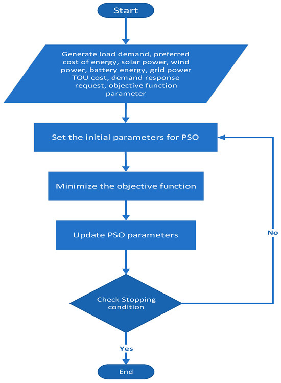 Electronics | Free Full-Text | Load Scheduling of Smart Net-Zero ...