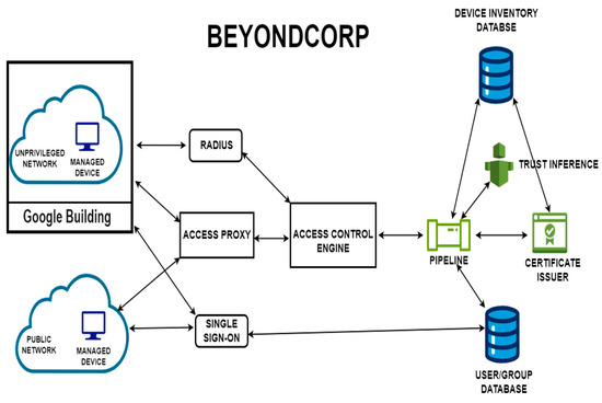 Enhancing Zero Trust Models in the Financial Industry through ...