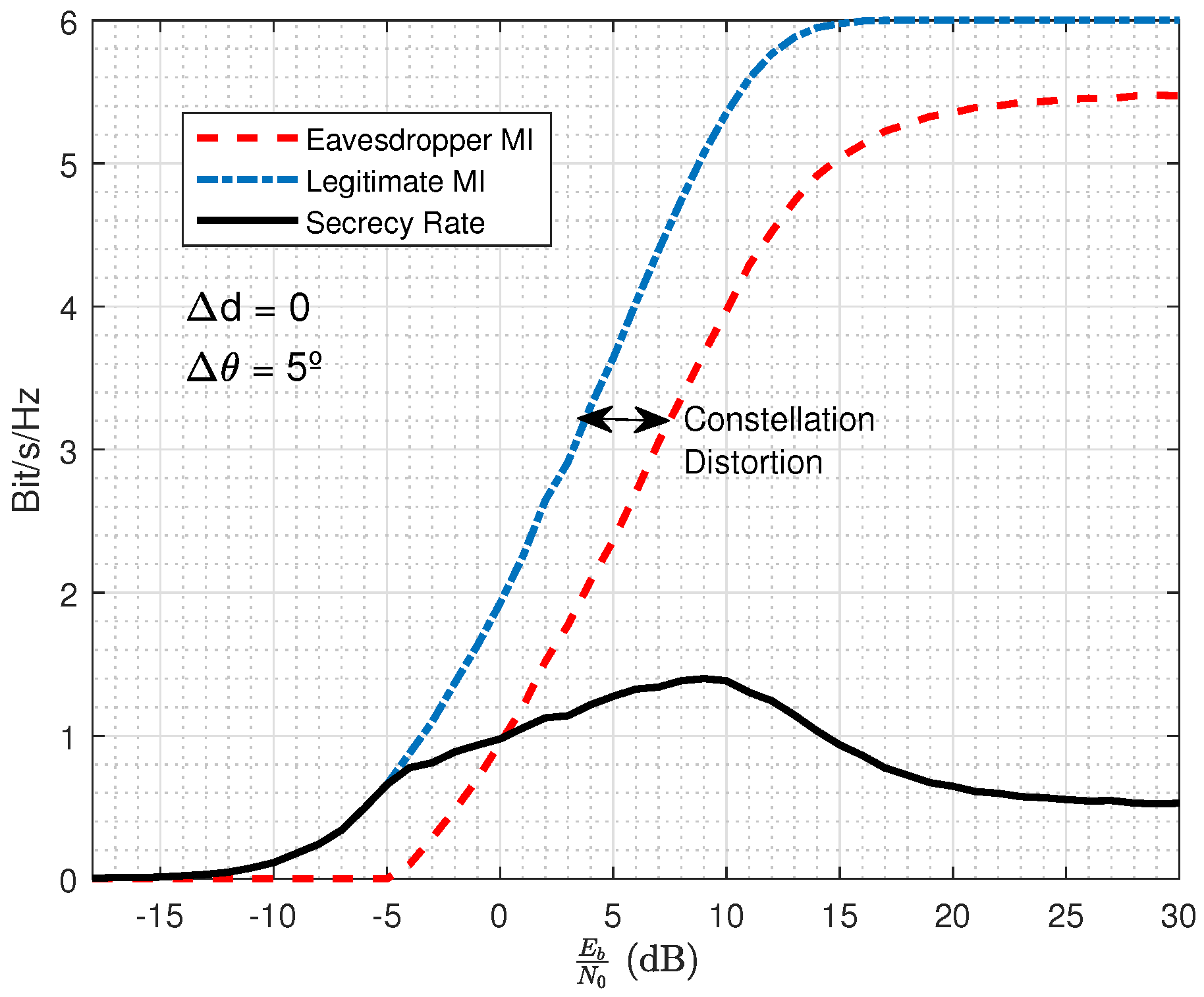 On the Use of Near-Field Constellation Focusing for Physical Layer Security with Extremely Large ...