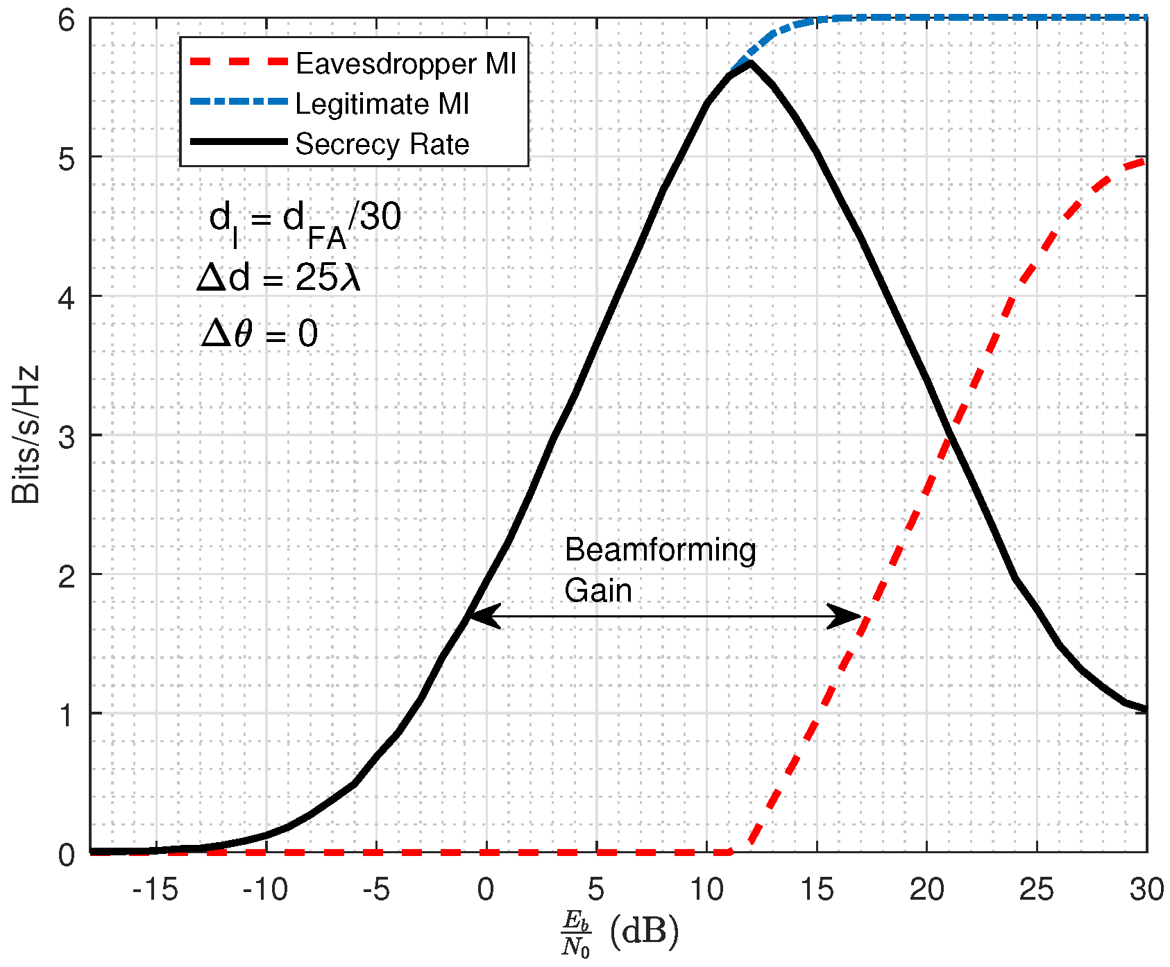 On the Use of Near-Field Constellation Focusing for Physical Layer Security with Extremely Large ...