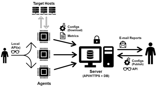 Electronics | Free Full-Text | Automation of System Security ...