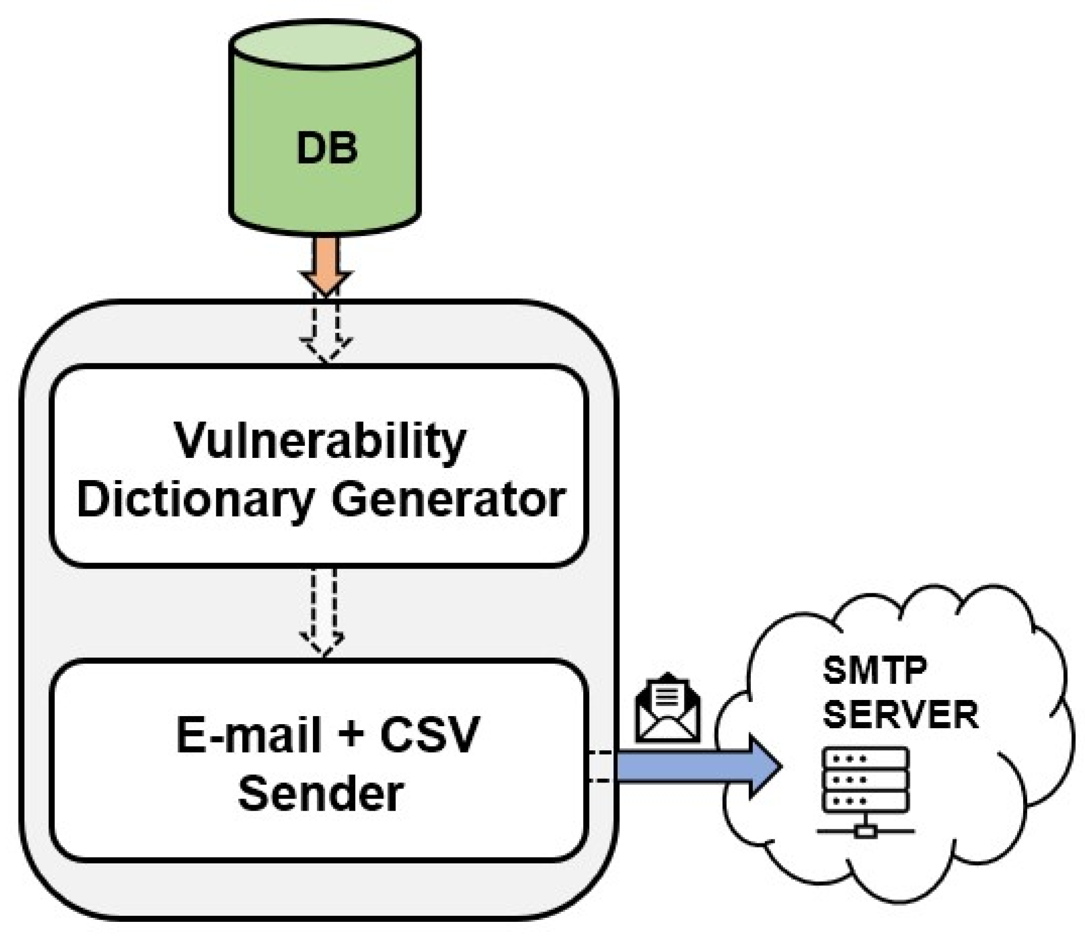 Electronics | Free Full-Text | Automation of System Security Vulnerabilities Detection Using ...