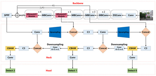 Electronics | Free Full-Text | Efficient Vision Transformer YOLOv5 for ...