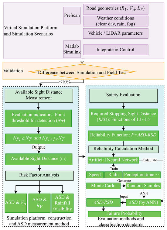 Neural Network-Driven Reliability Analysis in Safety Evaluation of LiDAR-Based Automated ...