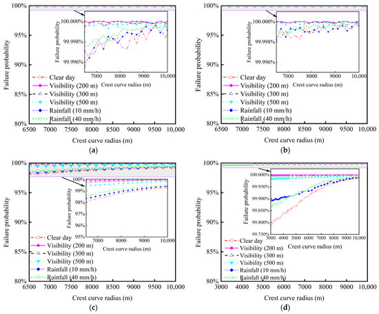 Neural Network-Driven Reliability Analysis in Safety Evaluation of LiDAR-Based Automated ...