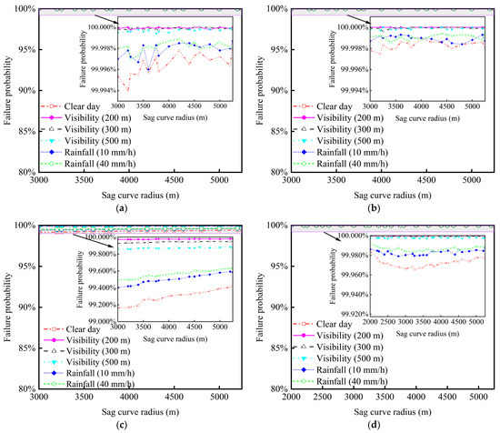 Neural Network-Driven Reliability Analysis in Safety Evaluation of LiDAR-Based Automated ...