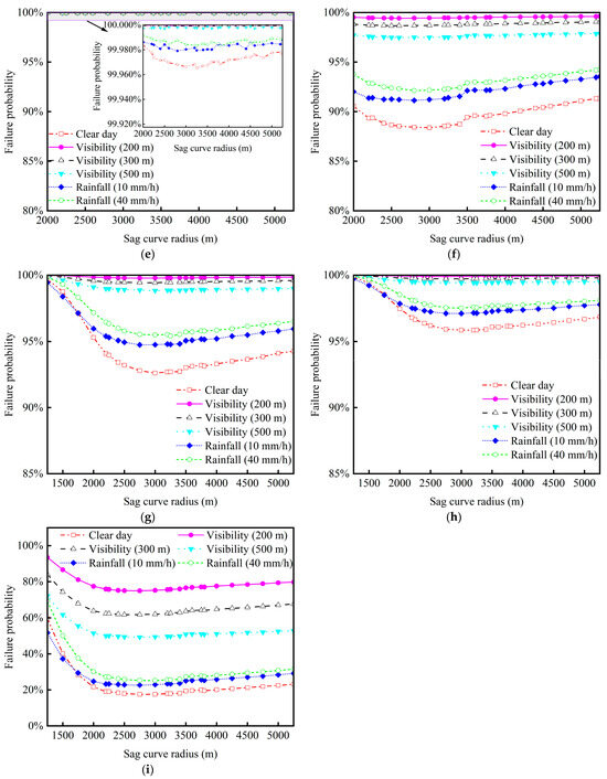 Neural Network-Driven Reliability Analysis in Safety Evaluation of LiDAR-Based Automated ...