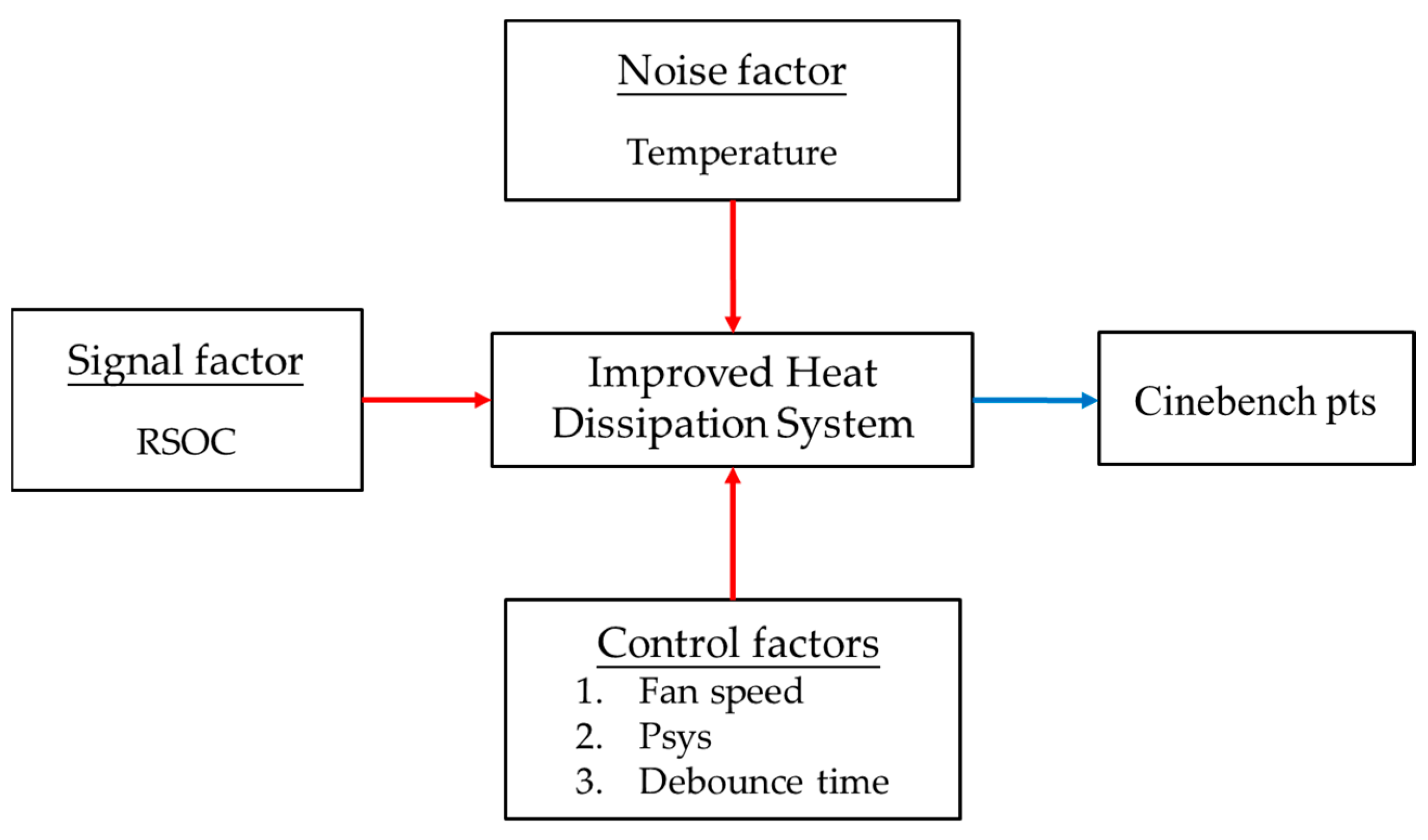 Electronics | Free Full-Text | Improvement in Laptop Heat Dissipation with Taguchi Method