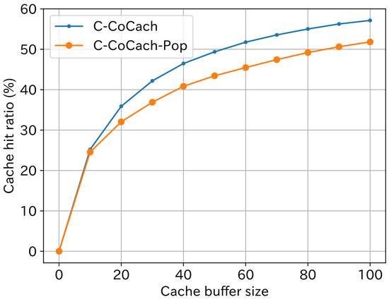 Electronics | Free Full-Text | Efficient V2V Communications by ...