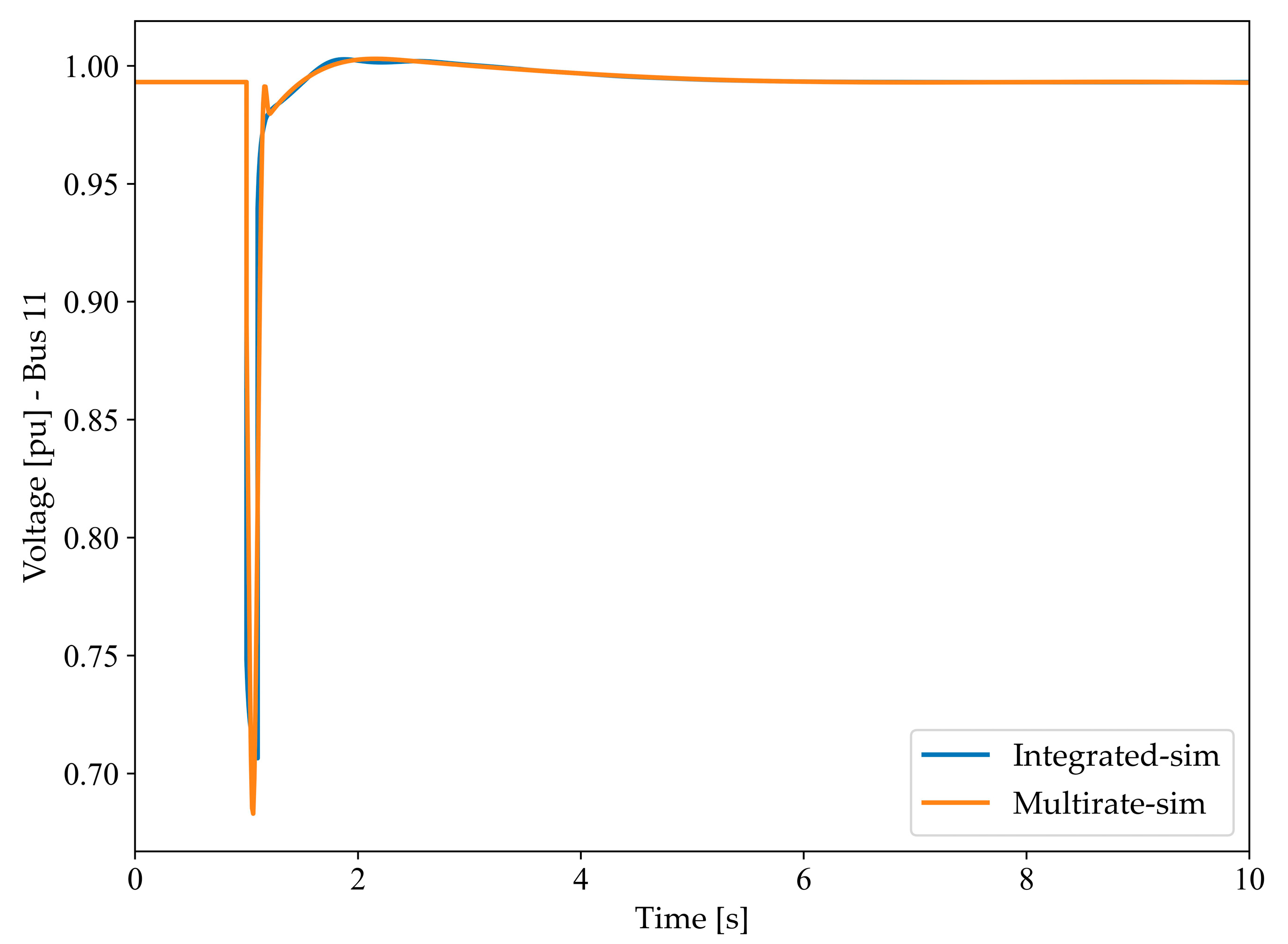 A Multi-Rate Simulation Strategy Based on the Modified Time-Domain Simulation Method and Multi ...