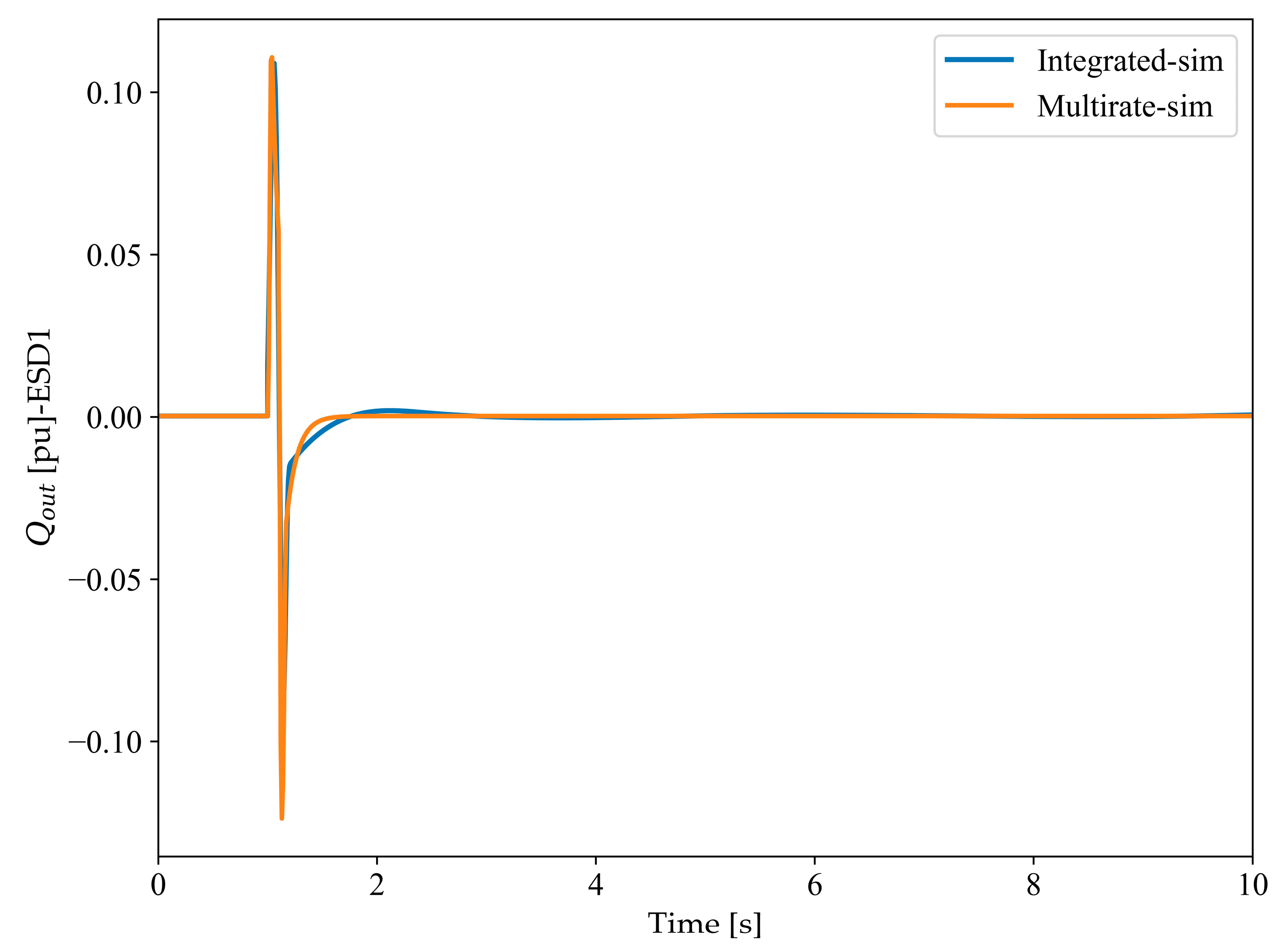 A Multi-Rate Simulation Strategy Based on the Modified Time-Domain Simulation Method and Multi ...