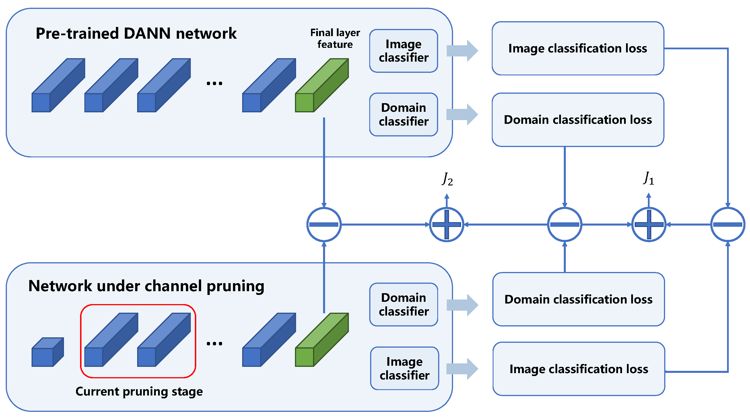 Domain Adaptive Channel Pruning