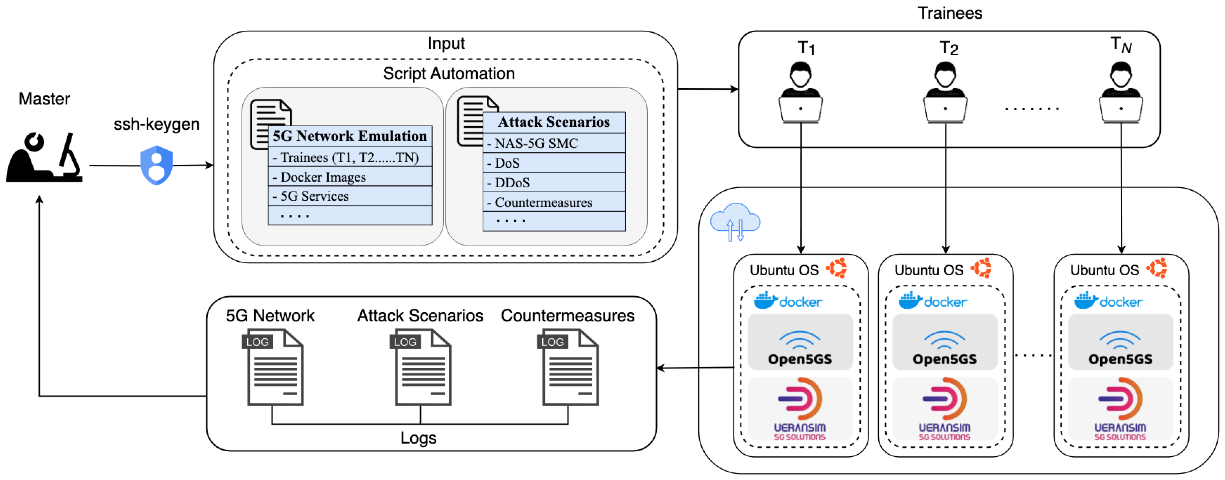 Cyber5Gym: An Integrated Framework for 5G Cybersecurity Training
