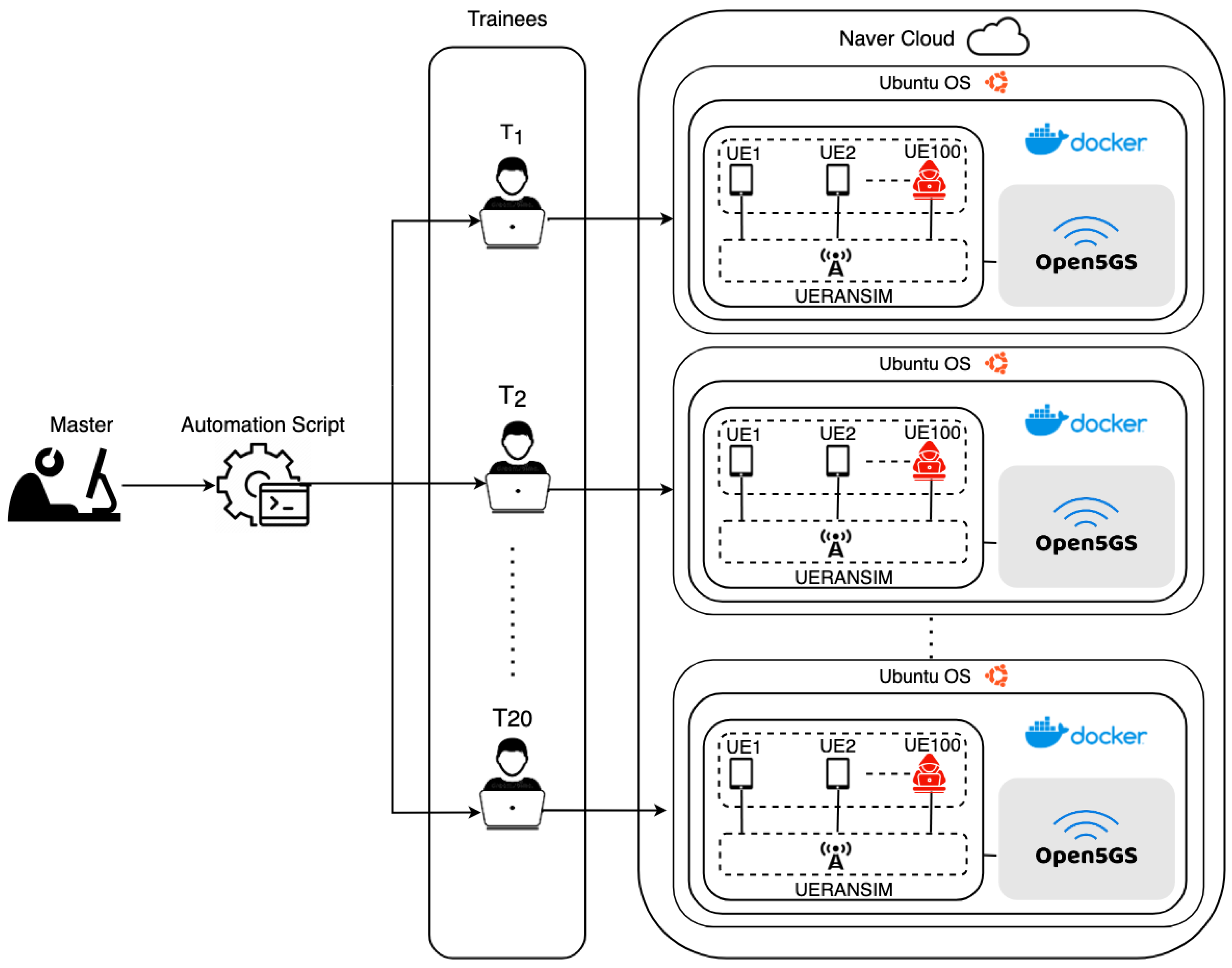 Cyber5Gym: An Integrated Framework for 5G Cybersecurity Training