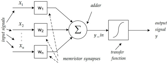 A Memristor Neural Network Based on Simple Logarithmic-Sigmoidal Transfer Function with MOS ...