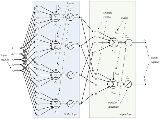 Electronics | Free Full-Text | A Memristor Neural Network Based on Simple Logarithmic-Sigmoidal ...