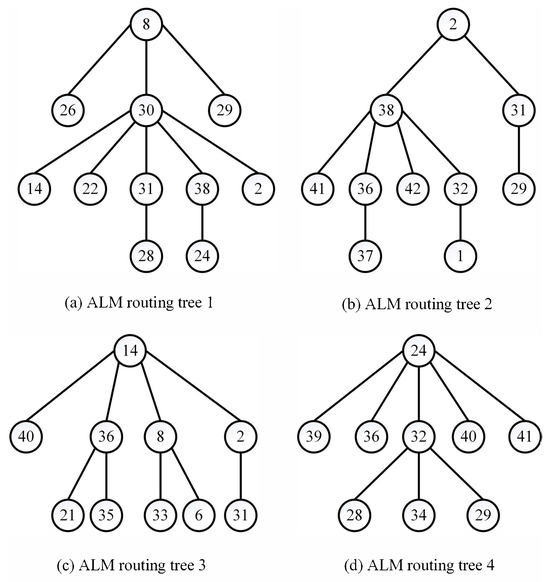 Electronics | Free Full-Text | Discrete Artificial Fish Swarm Algorithm-Based One-Off ...