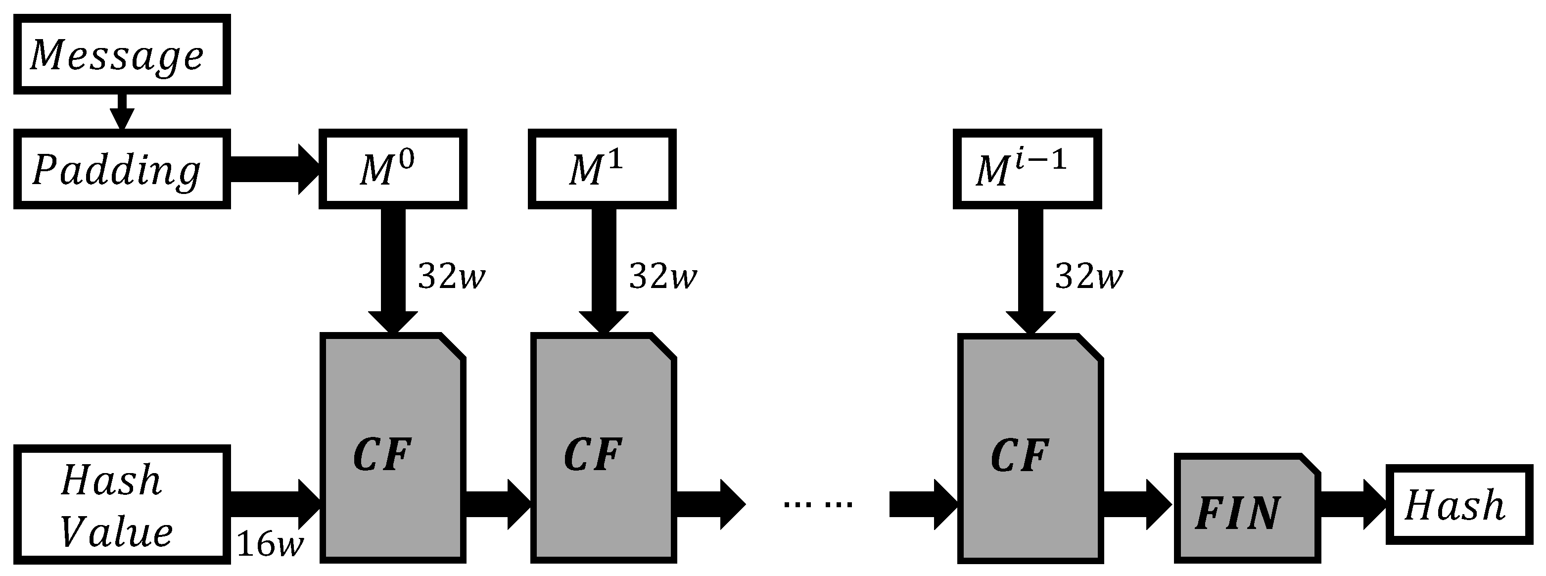 Electronics | Free Full-Text | Parallel Implementation of Lightweight Secure Hash Algorithm on ...