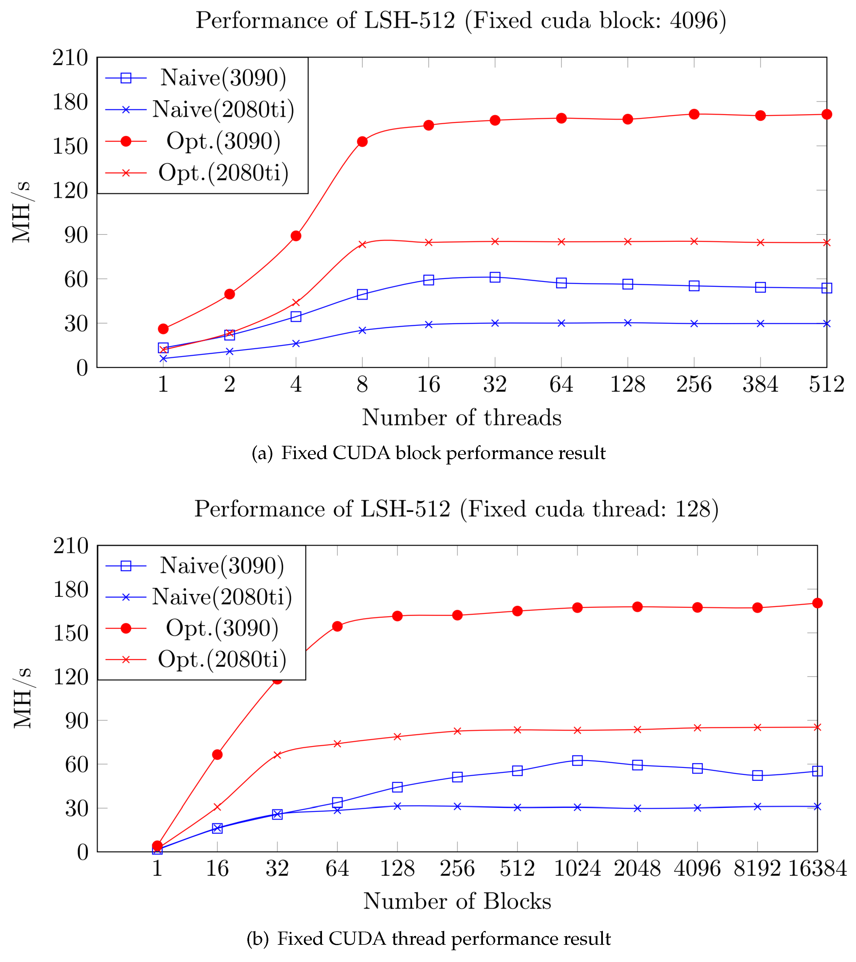 Electronics | Free Full-Text | Parallel Implementation of Lightweight Secure Hash Algorithm on ...