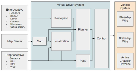 Control Performance Requirements for Automated Driving Systems