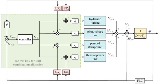 Method of Multi-Energy Complementary System Participating in Auxiliary ...