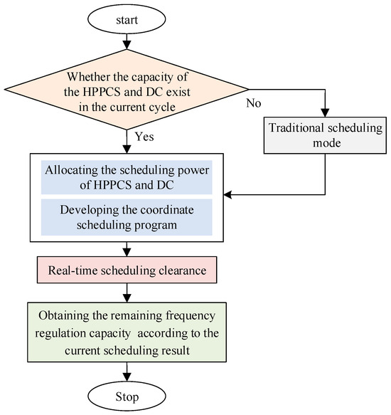 Electronics | Free Full-Text | Method of Multi-Energy Complementary System Participating in ...