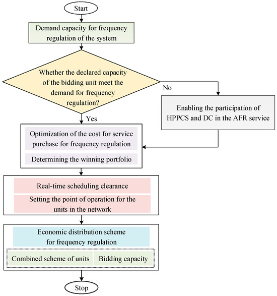 Electronics | Free Full-Text | Method of Multi-Energy Complementary System Participating in ...