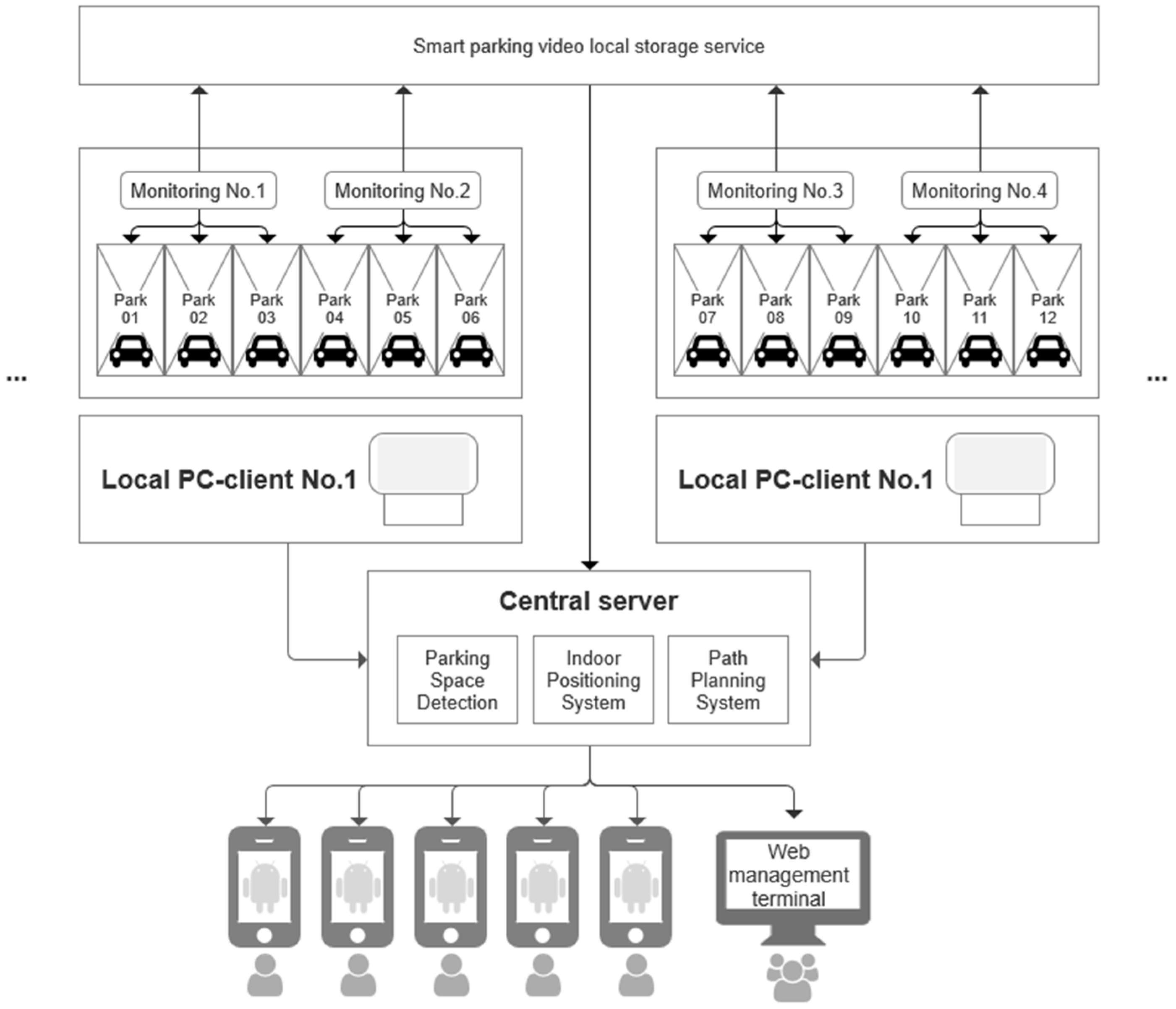 Research on the Car Searching System in the Multi-Storey Garage with ...
