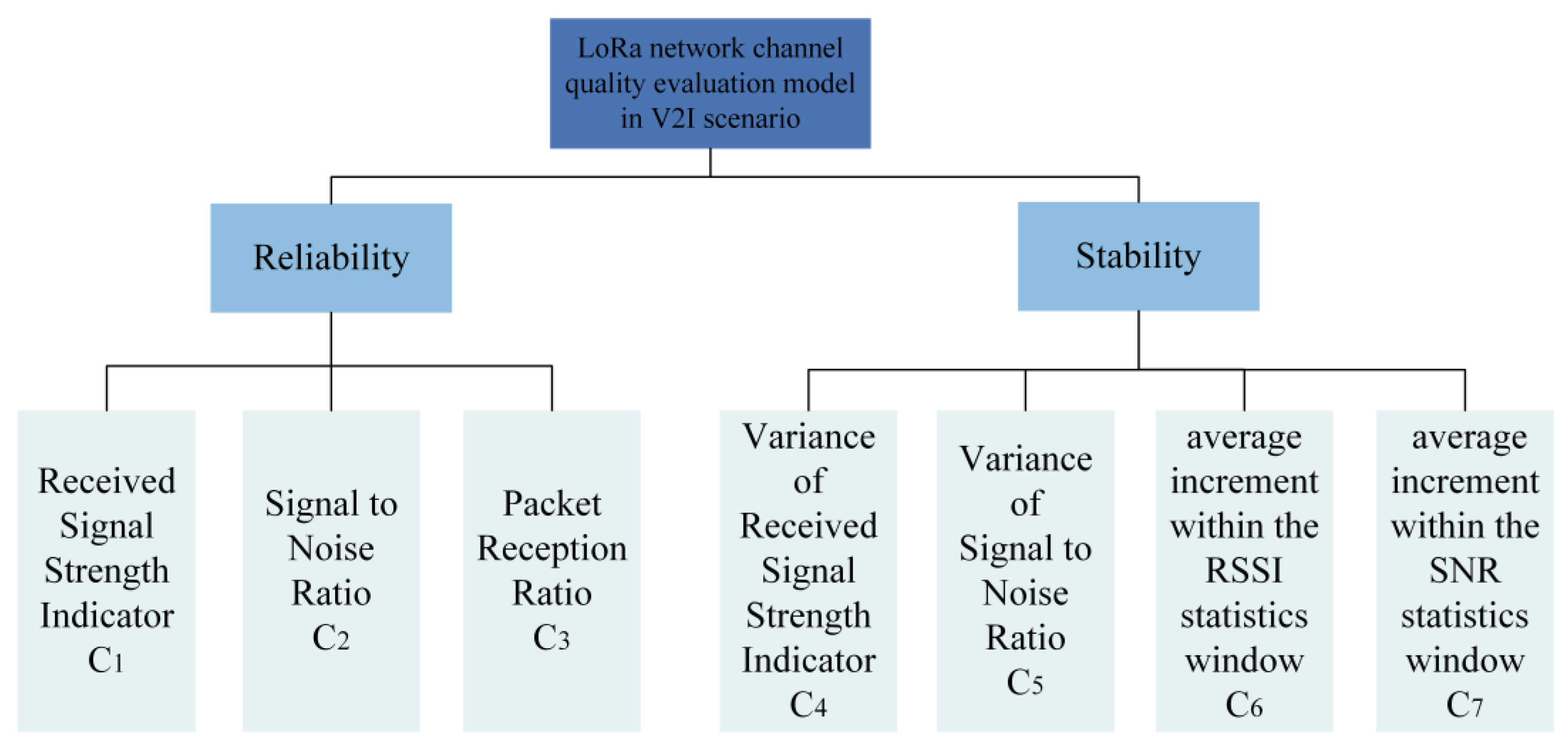 Research on the Evaluation and Prediction of V2I Channel Quality Levels ...