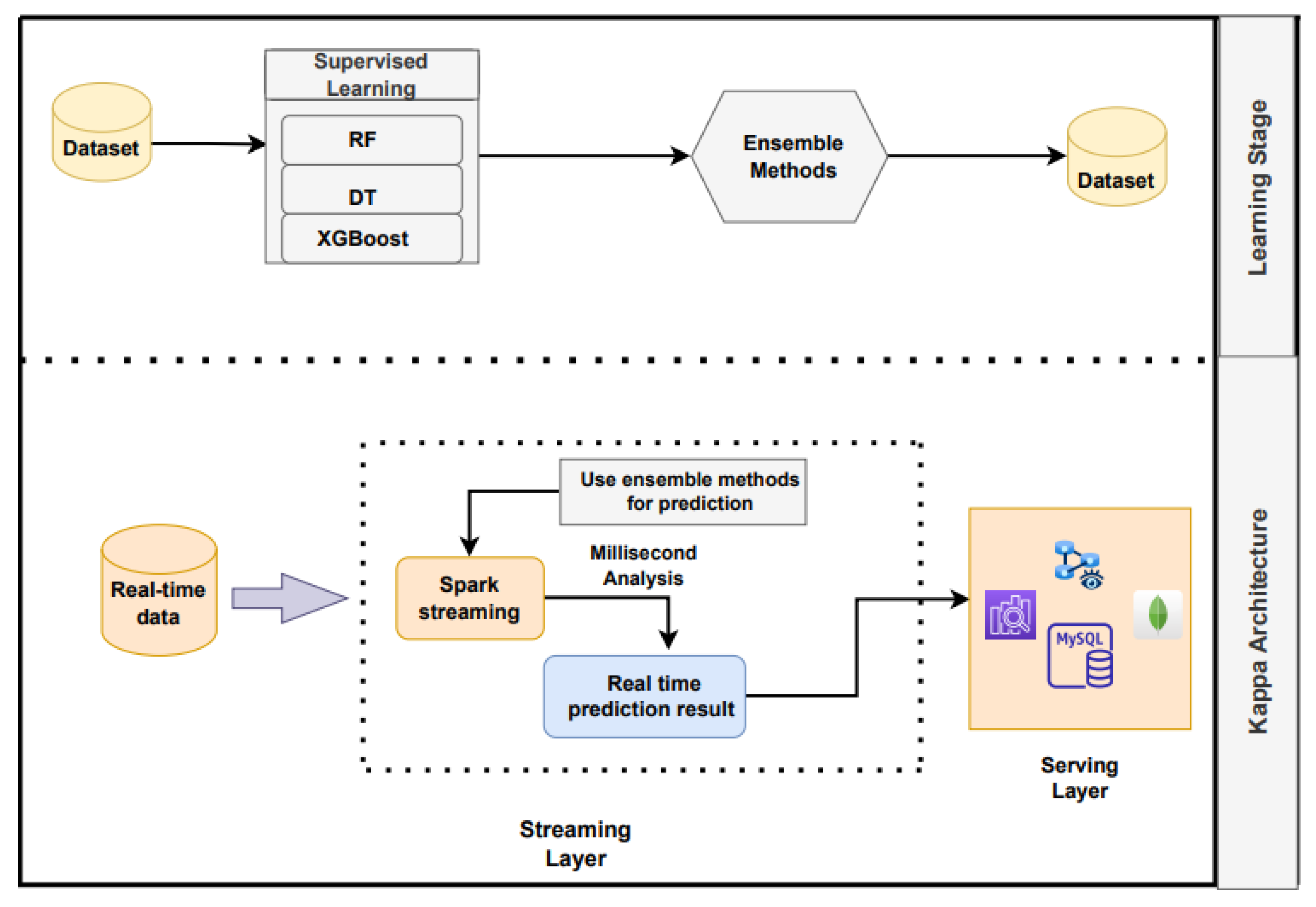Electronics | Free Full-Text | An Effective Ensemble Learning-Based ...