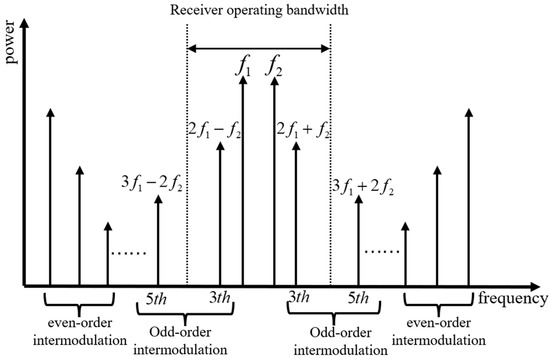 Electronics | Free Full-Text | High-Precision Localization of Passive Intermodulation Source in ...