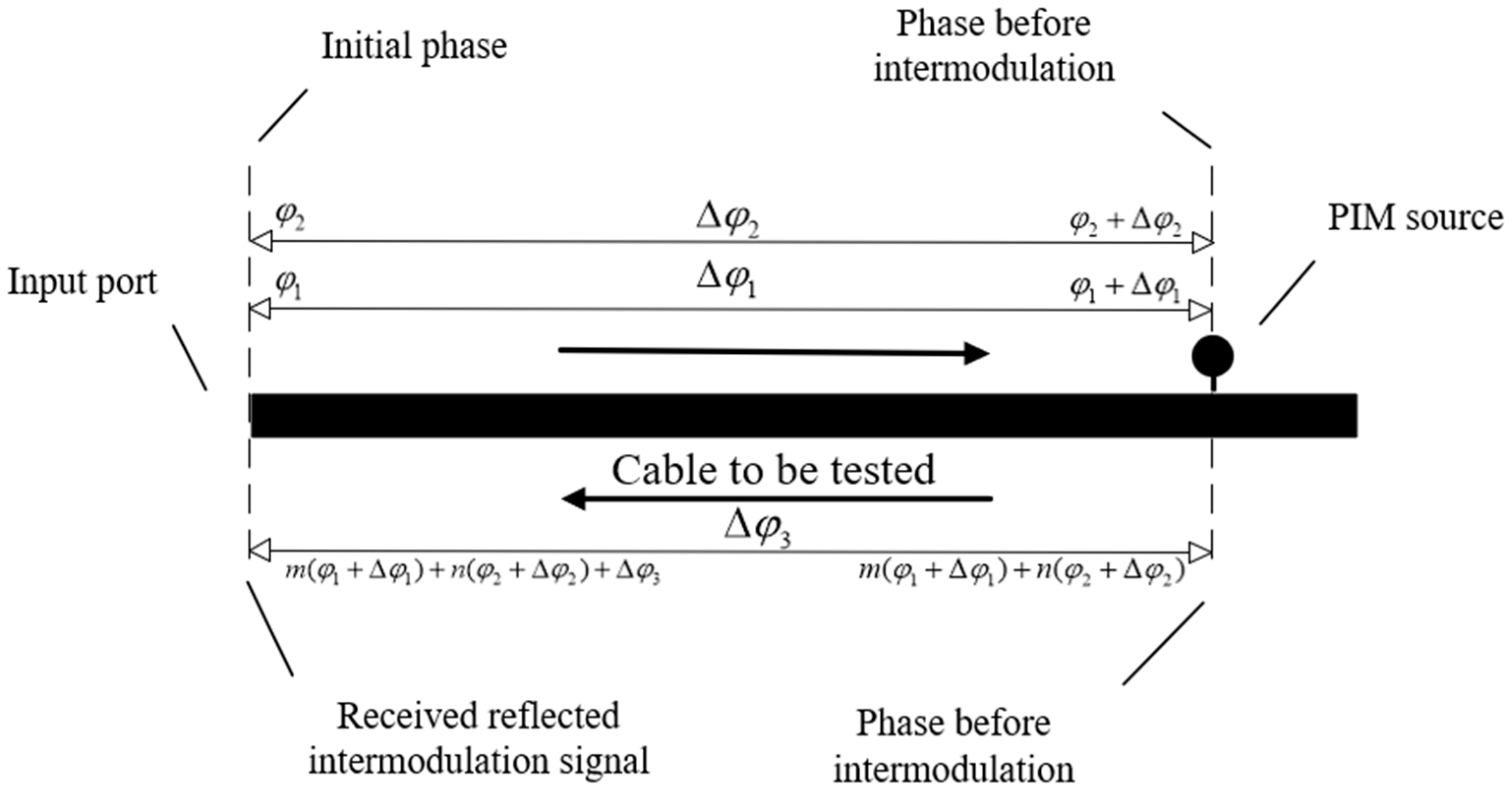 Electronics | Free Full-Text | High-Precision Localization of Passive Intermodulation Source in ...