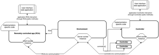 Electronics | Free Full-Text | Smartphone-Enabled Interaction on Large ...